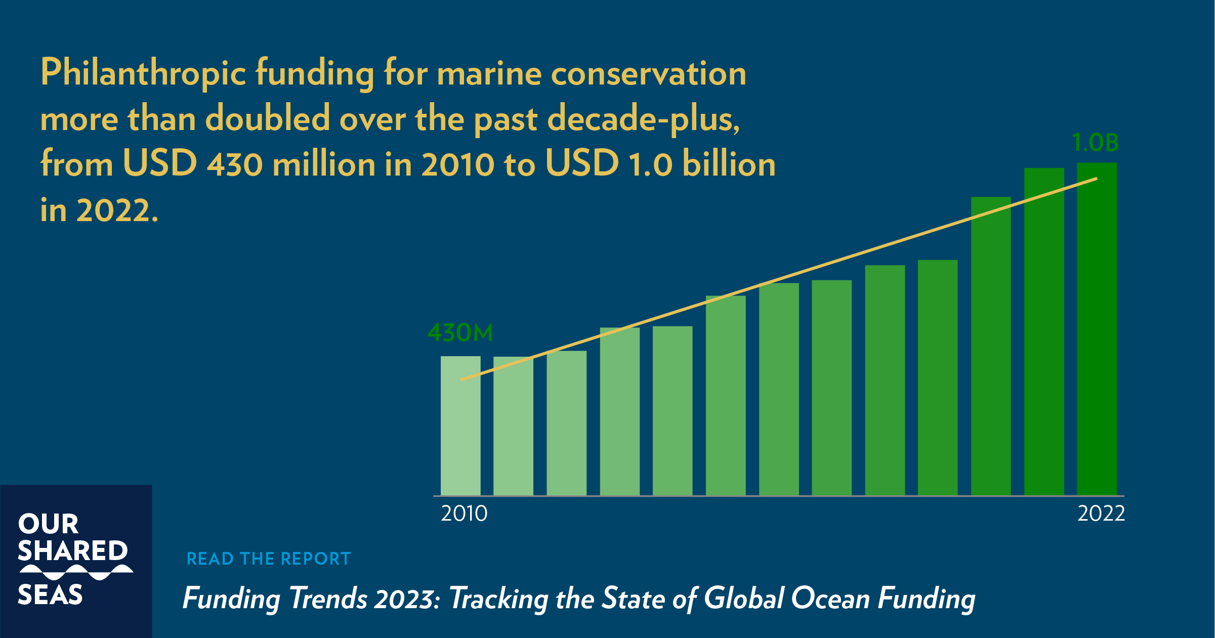 Funding Trends 2023: Tracking the State of Global Ocean Funding - Our ...